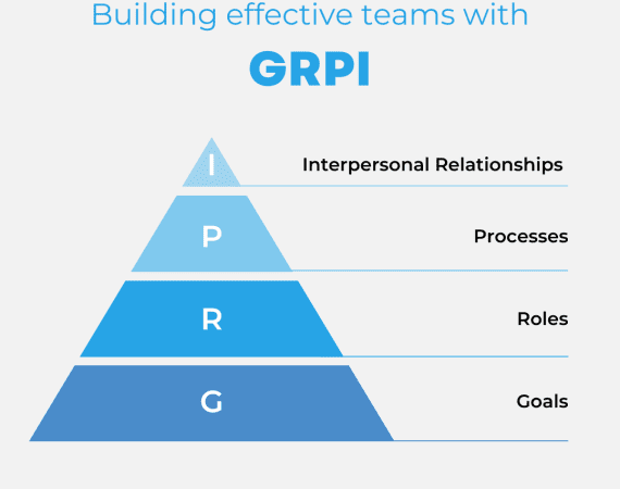 The GRPI Model of Team Effectiveness | Verity International